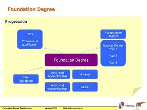 Ppt Foundation Degree Powerpoint Presentation Free Download Id680129