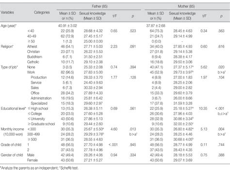 Table 1 From Sexual Knowledge And Perception And Current Status Of Sex