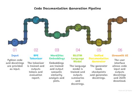 Code To Doc Building A Practical Documentation Generation System With