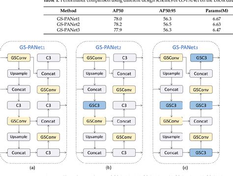 Table From MSA YOLO A Remote Sensing Object Detection Model Based On Multi Scale Strip