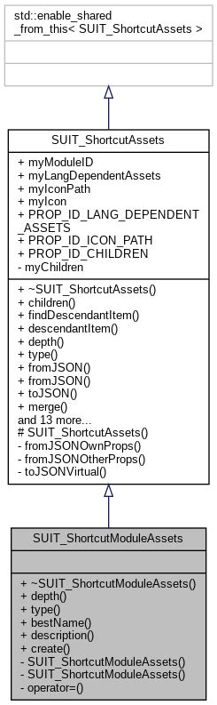 Salome Gui Developer Suitshortcutmoduleassets Class Reference