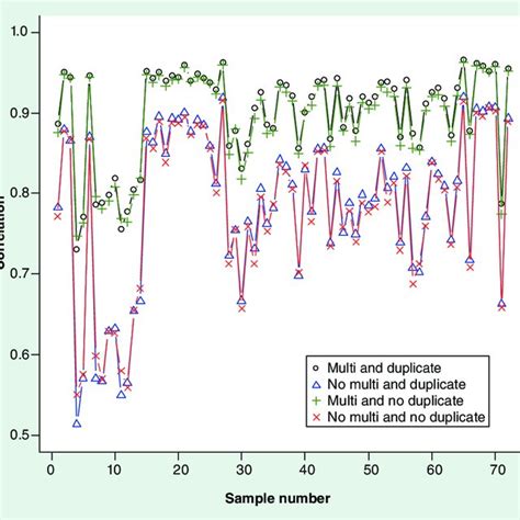 Cpg Density Versus Raw Coverage For Cpg Density A Simple Coupling