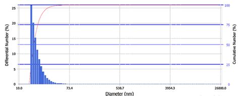 Dynamic Light Scattering Dls Analysis Download Scientific Diagram