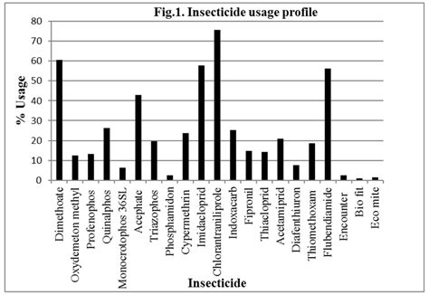Insecticide Usage Profile Download Scientific Diagram