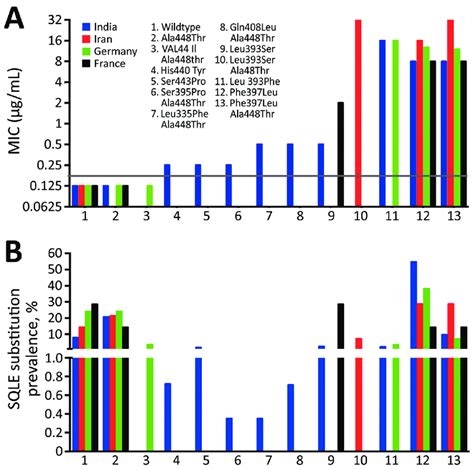 Trichophyton Indotineae Susceptibility To Terbinafine Reported From 4