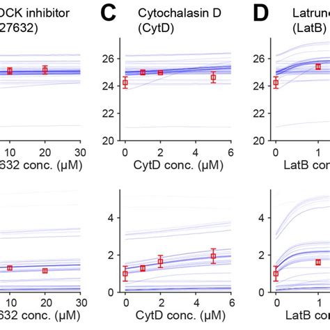 Figure S2 Circadian Period And Amplitude For Different Samples From