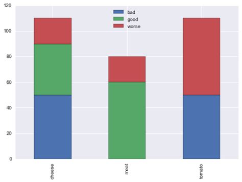 Python Bar Plotting Grouped Pandas Stack Overflow