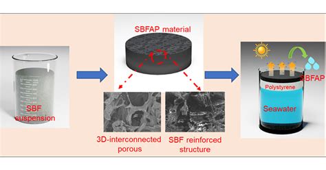 Natural Cellulose Fiber Derived Photothermal Aerogel For Efficient And