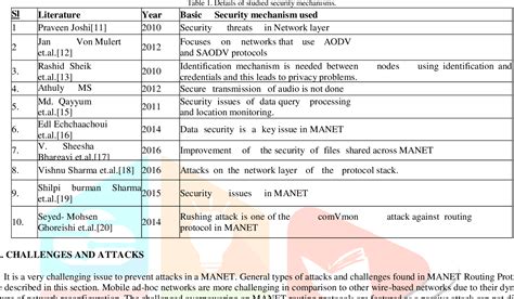 Table 1 From A Comparative Analysis Of Routing Issues In Mobile Ad Hoc