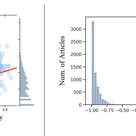 Subfigure A Is A Hexplot Showing The Distribution Of Articles In Our