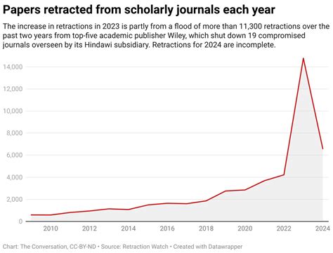 Papers Retracted From Scholarly Journals Each Year Social Science Space