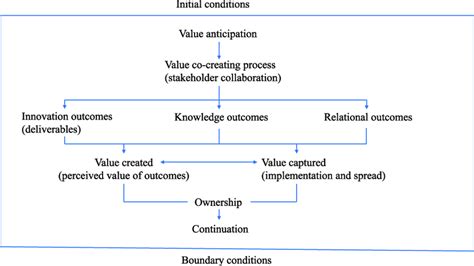 Schematic Framework Of Stakeholder Network Download Scientific Diagram