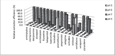 Relative Extraction Efficiency At Various Sample Ph Values For Download Scientific Diagram