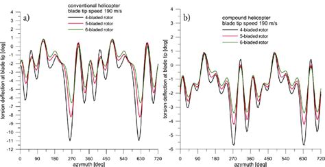 Time Runs Of Torsion Deflection At Blade Tip During Rotor Revolutions