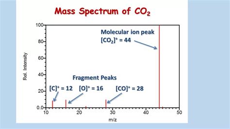 Molecular Ion Peak Pptx