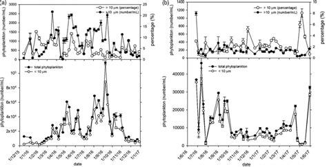 Annual Number Of Total Phytoplankton And Fraction 10 µm Top Graph
