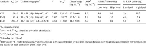 Analytical Features Of The Compounds Assayed Download Table