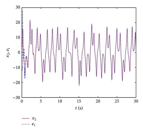 The Time Evolution Of The Error E1 And The State X2 Download