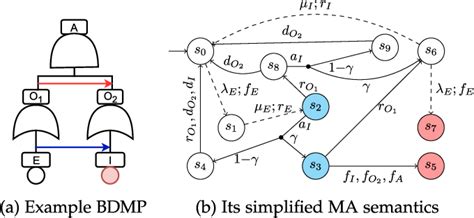 Figure 15 From A Compositional Semantics Of Boolean Logic Driven Markov