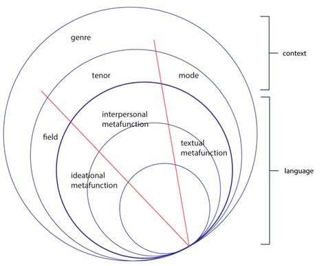 3 Metafunctional Relations Between Language Register And Genre