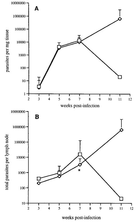 Parasite Loads In Footpads A And In A Draining Lymph Node B