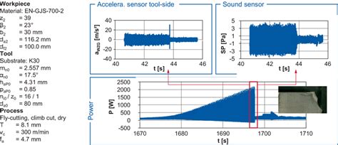 Signal Analysis Of Tool Breakage For Carbide K30 Fly Cutting Trial