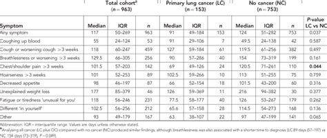 Total Diagnostic Interval For First Symptom S For Total Cohort And By