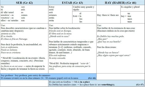 Learn The Difference Between Ser Estar And Hay In Spanish