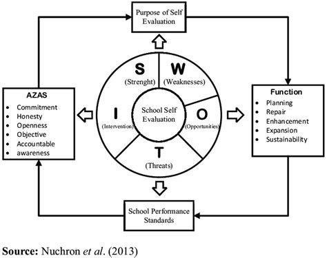Rationale For Developing A Selfevaluation Model Download Scientific