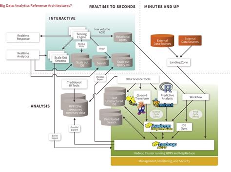 Big Data Analytics Reference Architectures Big Data On Facebook Linkedin And Twitter