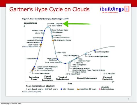 Gartner Hype Cycle Cloud Computing Scopegse