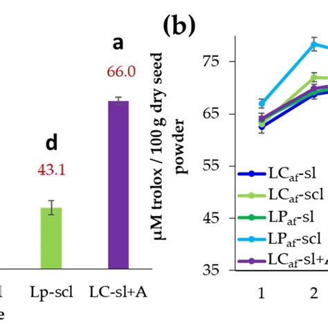 Antioxidant Capacity Of Alkaloid Free L Mutabilis Seed Extracts Based Download Scientific