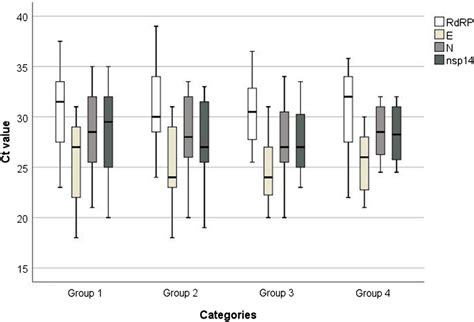 Sars Cov 2 Genes And Their Ct Value Means Across 4 Groups By Rt Qpcr