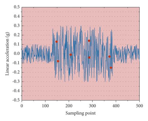 Linear Acceleration Signal During Action Download Scientific Diagram Linear Acceleration Signal During Action Download Scientific Diagram