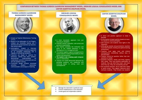 Comparison Between Thomas Gordon Classroom Management Model Dreikurs