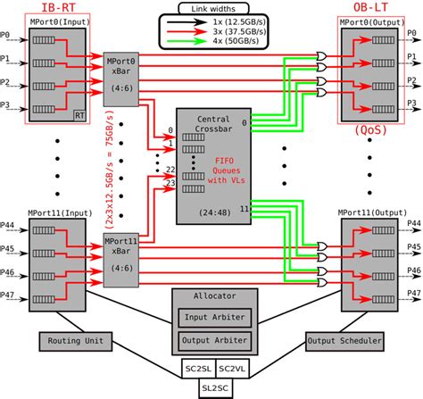 Diagram Of The Modeled Opa Switch Of 48 Ports For Clarity Mports Are