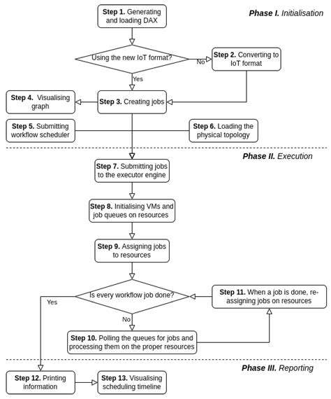Simulating Iot Workflows In Dissect Cf Fog