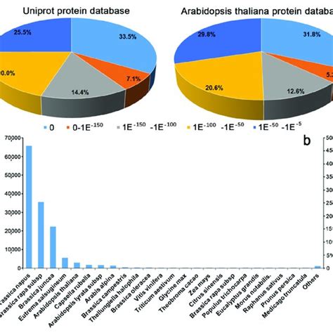 Blast E Value And Distribution Of Top Hit Species For Transcriptome