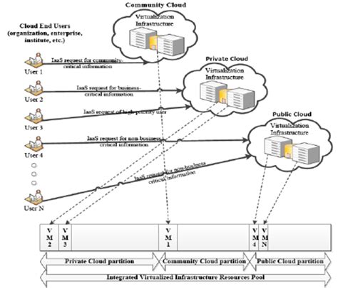 Example Of Vm Provisioning In Hybrid Cc Environments Download
