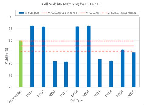 Matching Cell Counts Between Vi Cell Xr And Vi Cell Blu