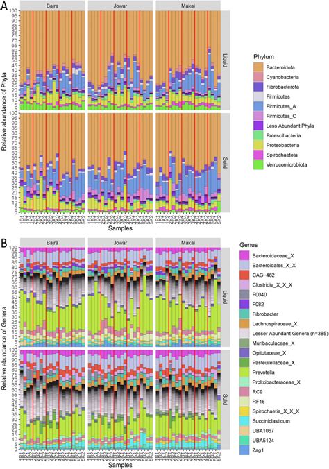 Bar Plots Showing Diversity At A Phylum And B Genus Level
