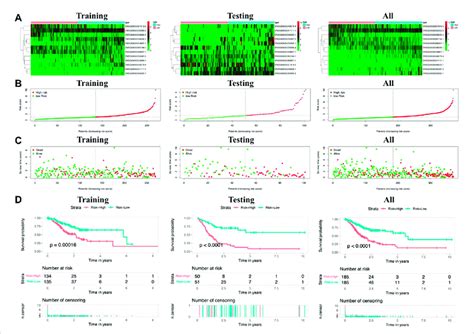 Risk Scores And Survival Evaluation For The Prognostic Prediction
