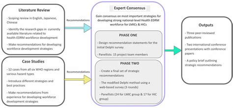 Flow Chart Of The Study Abbreviations Edrm Emergency And Disaster