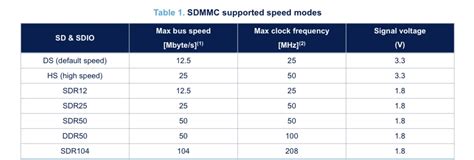 SD Bus Speed Mode STMicroelectronics Community