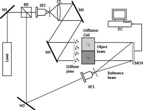 Figure 1 From Lensless Fourier Transform Digital Holographic Interferometer For Diffusivity