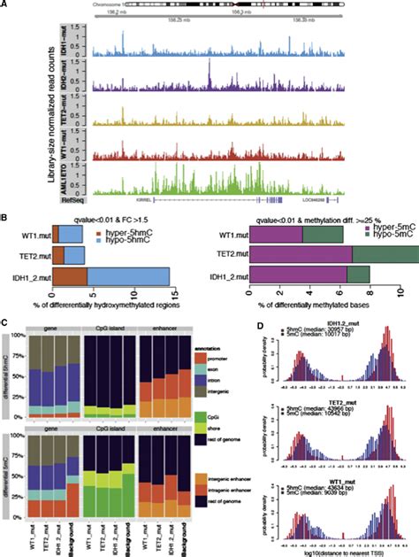Convergent Site Specific Alterations In Dna Hydroxymethylation In Aml