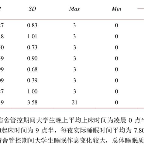 Descriptive Statistics Of Sleep Quality And Detection Rate Of Sleep
