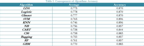Table 1 From Machine Learning Algorithms Evaluation Methods By Utilizing R Semantic Scholar