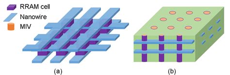 3d Rram Integration Structure A Horizontal 3d Structure B Vertical