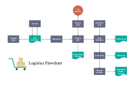 Logistic Flowchart Flow Chart Template Flow Chart Flow Chart Design